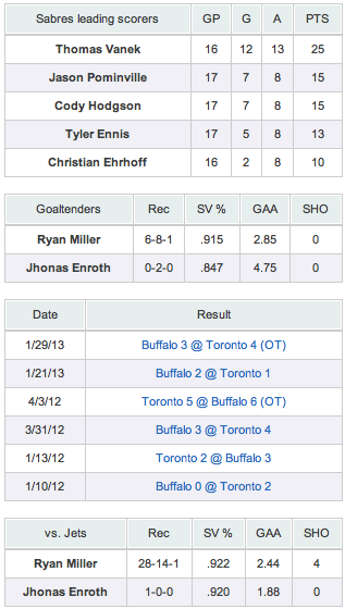 Ron Rolston Debuts with Sabres vs. Toronto | Buffalo Hockey Central