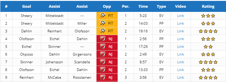 Goal log | Buffalo Hockey Central